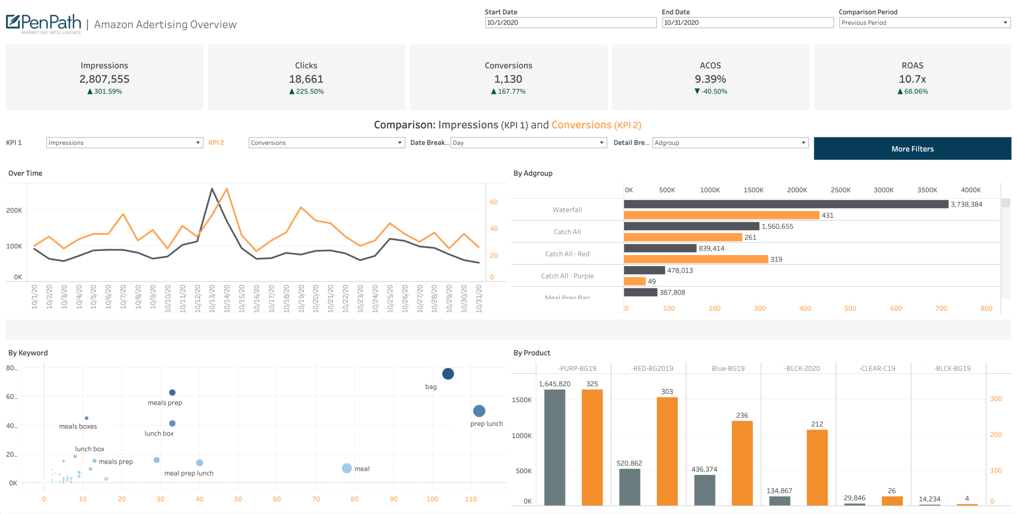 PenPath Accelerates Business Intelligence with Amazon Data - PenPath PenPath Accelerates Business Intelligence with Amazon Data - PenPath