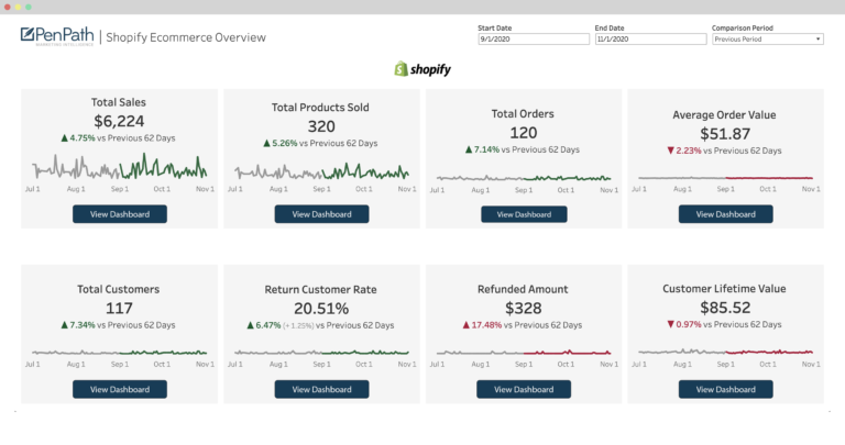 Shopify | PenPath Advanced KPI Dashboard Overview